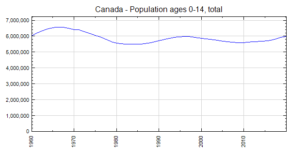 Canada - Population ages 0-14, total