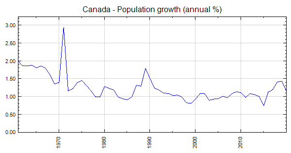 Canada - Population growth (annual %)