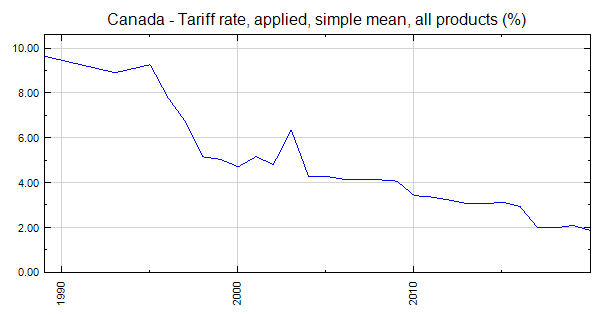 Canada - Tariff rate, applied, simple mean, all products (%)