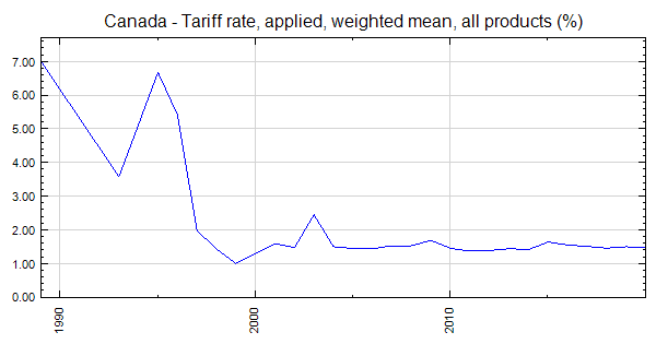 Canada - Tariff rate, applied, weighted mean, all products (%)