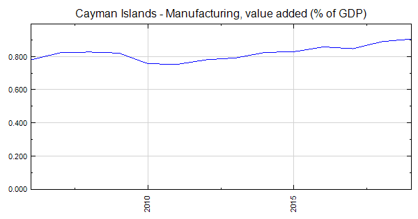 Cayman Islands - Manufacturing, value added (% of GDP)