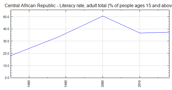 Central African Republic - Literacy rate, adult total (% of people ages ...
