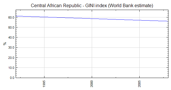 Central African Republic - GINI index (World Bank estimate)