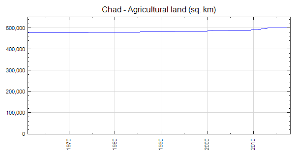 Chad - Agricultural land (sq. km)