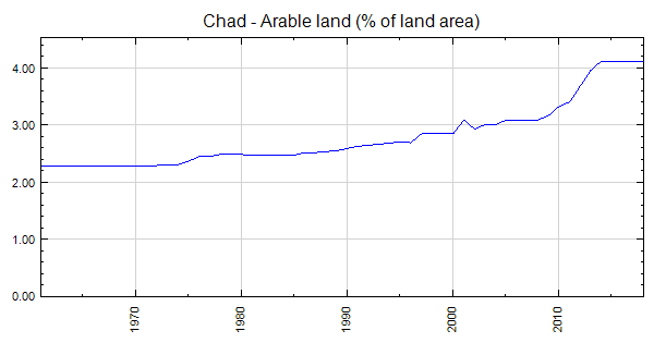 Chad - Arable land (% of land area)