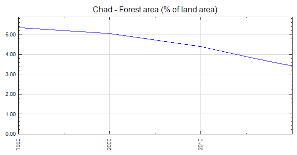 Chad - Forest area (% of land area)