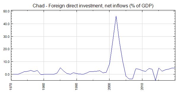 Chad - Foreign direct investment, net inflows (% of GDP)