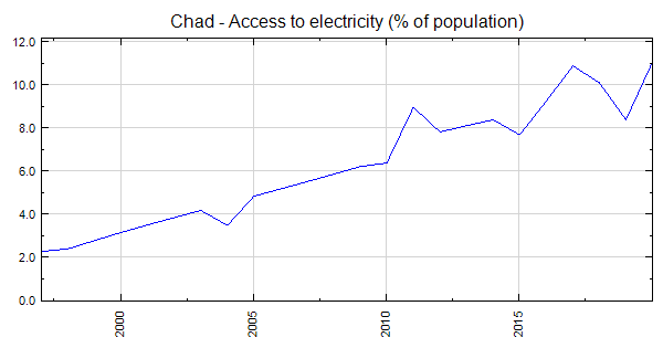 Chad - Access to electricity (% of population)