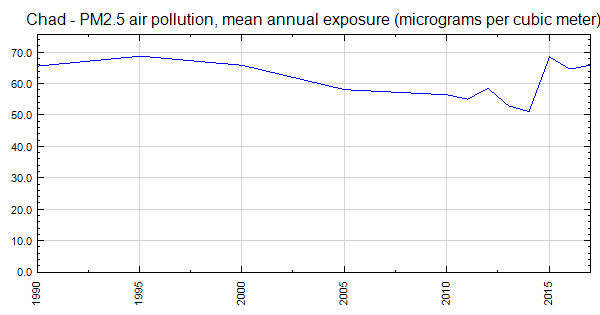 Chad - PM2.5 air pollution, mean annual exposure (micrograms per cubic ...