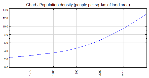 Chad - Population density (people per sq. km of land area)