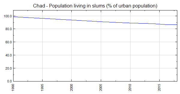 Chad - Population living in slums (% of urban population)