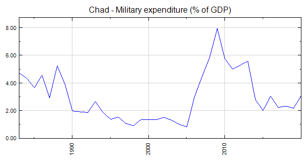 Chad - Military expenditure (% of GDP)