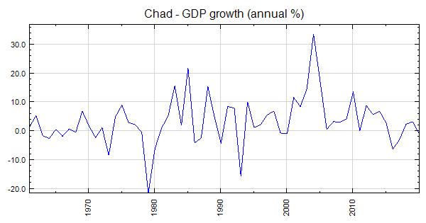 Chad - GDP growth (annual %)