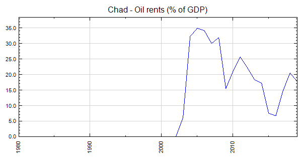 Chad - Oil rents (% of GDP)