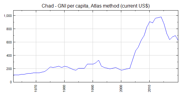 Chad - GNI per capita, Atlas method (current US$)
