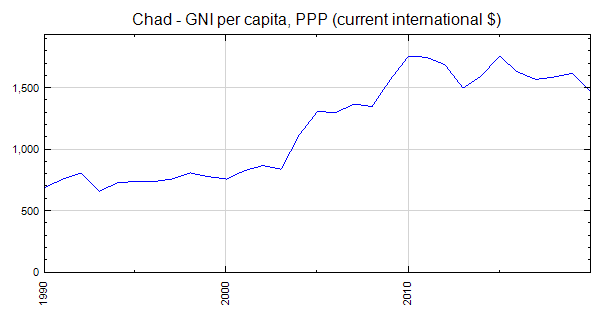 Chad - GNI per capita, PPP (current international $)