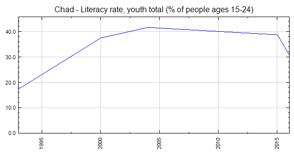 Chad - Literacy rate, youth total (% of people ages 15-24)