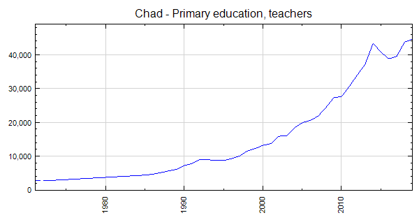 Chad - Primary education, teachers
