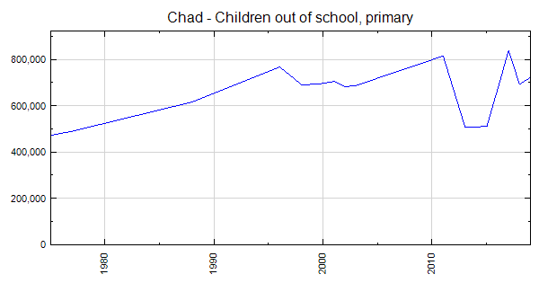 Chad - Children out of school, primary