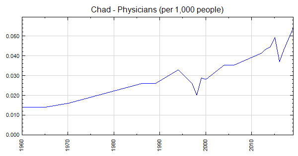 Chad - Physicians (per 1,000 people)