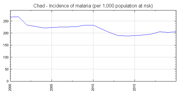 Chad - Incidence of malaria (per 1,000 population at risk)
