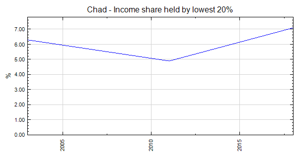 Chad - Income share held by lowest 20%