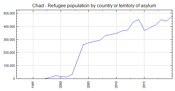 Chad - Refugee population by country or territory of asylum