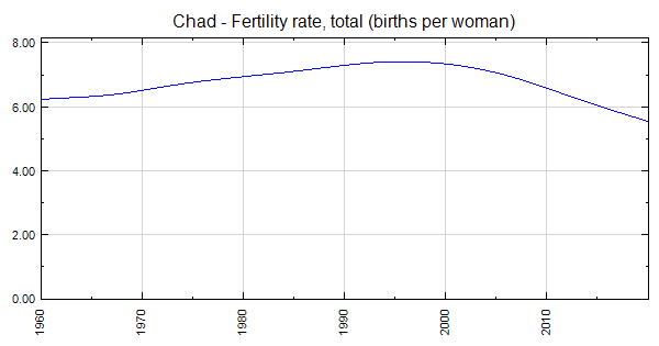 Chad - Fertility rate, total (births per woman)