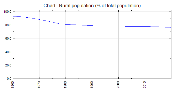 Chad - Rural population (% of total population)