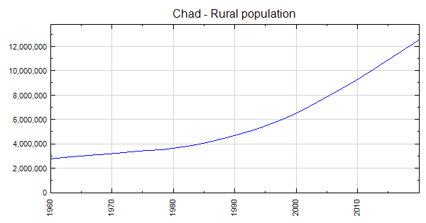 Chad - Rural population