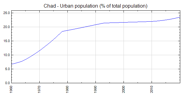 Chad - Urban population (% of total population)