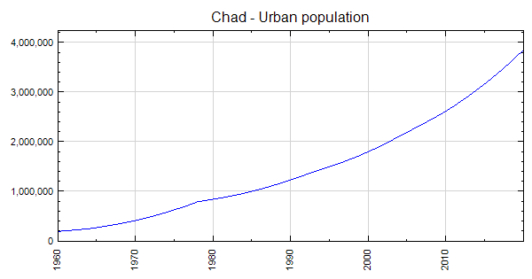 Chad - Urban population