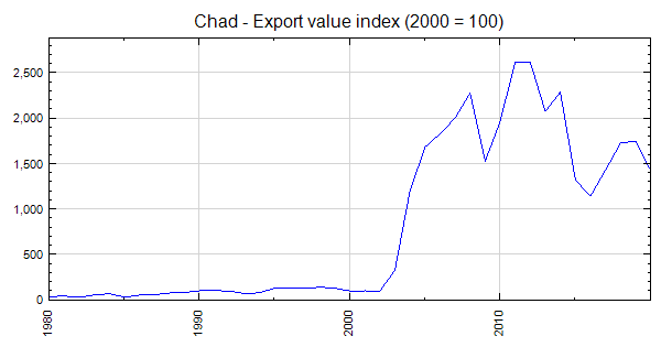 Chad - Export value index (2000 = 100)