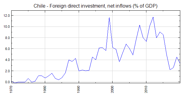 Chile - Foreign direct investment, net inflows (% of GDP)