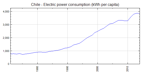 Chile - Electric power consumption (kWh per capita)