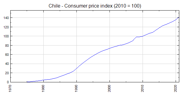 Chile - Consumer price index (2010 = 100)