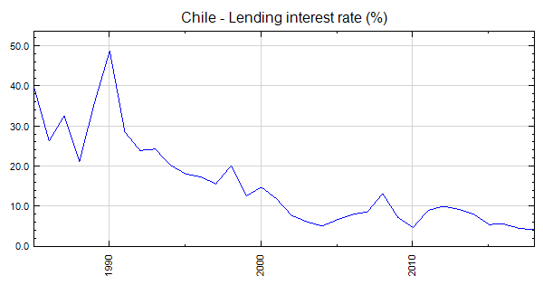 Chile - Lending interest rate (%)
