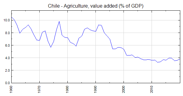Chile - Agriculture, value added (% of GDP)
