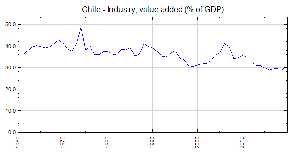 Chile - Industry, value added (% of GDP)