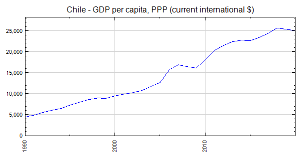 Chile - GDP per capita, PPP (current international $)