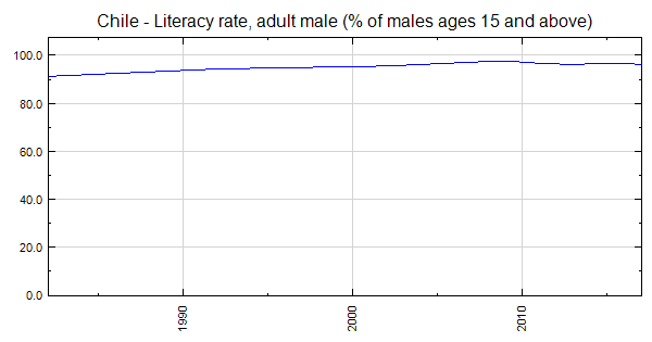 Chile - Literacy rate, adult male (% of males ages 15 and above)