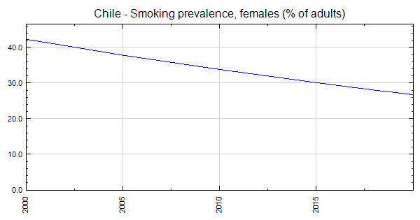 Chile - Smoking prevalence, females (% of adults)