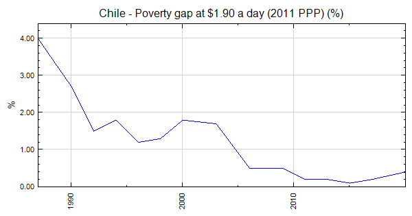 Chile - Poverty gap at $1.90 a day (2011 PPP) (%)