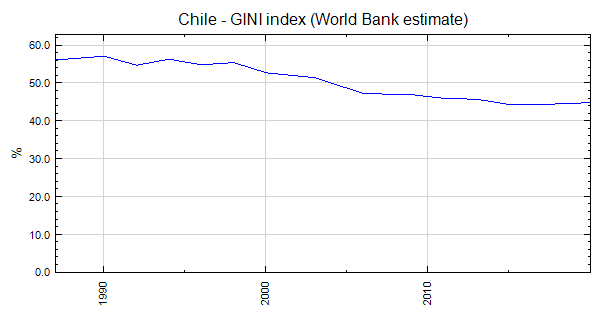 Chile - GINI index (World Bank estimate)