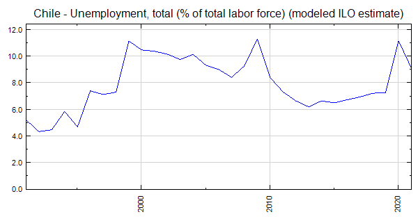 Chile - Unemployment, total (% of total labor force) (modeled ILO estimate)