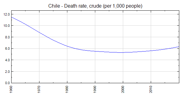 Chile - Death rate, crude (per 1,000 people)