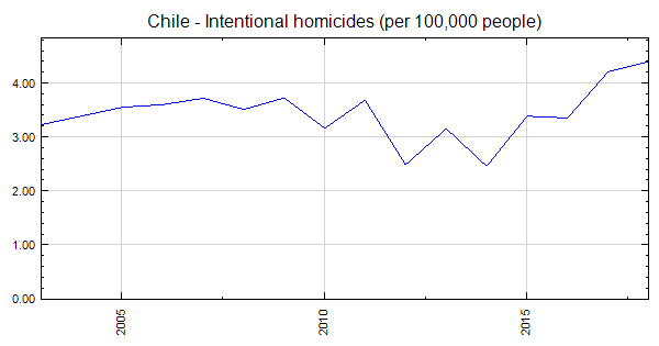 Chile - Intentional homicides (per 100,000 people)