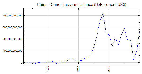 China - Current account balance (BoP, current US$)