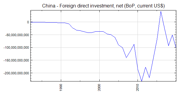 China - Foreign direct investment, net (BoP, current US$)