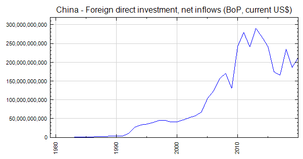 China - Foreign direct investment, net inflows (BoP, current US$)